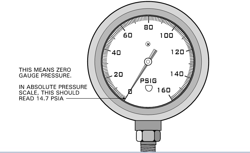 gauge pressure gauges – Instrumentation and Control Engineering