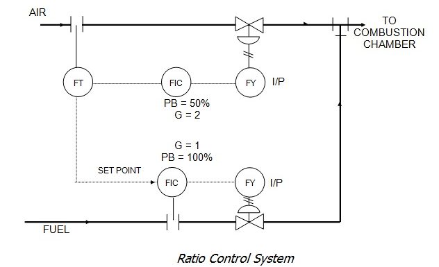 WHAT IS RATIO CONTROL ? – Instrumentation and Control Engineering