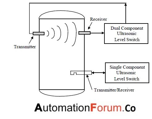 Ultrasonic Level Switches – Instrumentation and Control Engineering