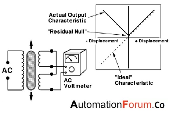 lvdt – Instrumentation and Control Engineering