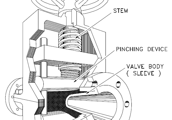 Basics of Pinch valves – Instrumentation and Control Engineering
