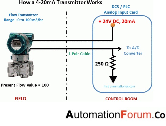 Types of Signal Transmission – Instrumentation and Control Engineering