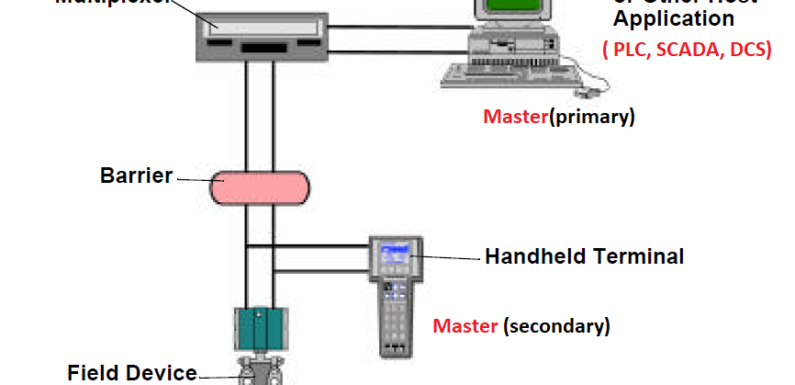 HART ( Highway Addressable Remote Transducer) Communication Protocol ...