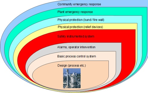 What is Safety instrumentation system? – Instrumentation and Control ...