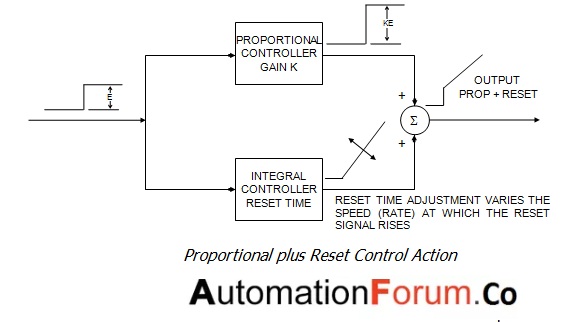 What is proportional, integral and derivative control? – Instrumentation and Control Engineering