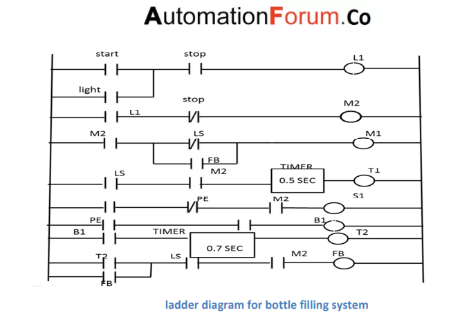 Continuous bottle filling system using PLC Program – Instrumentation ...