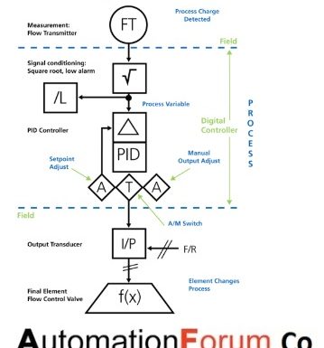 What is SAMA diagram? – Instrumentation and Control Engineering