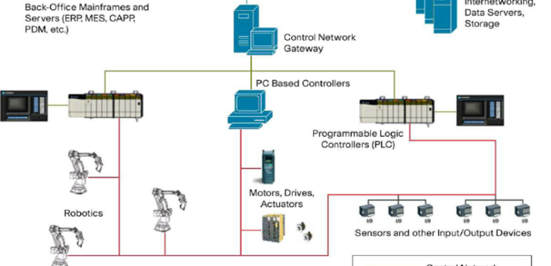 Field Bus Communication – Instrumentation and Control Engineering