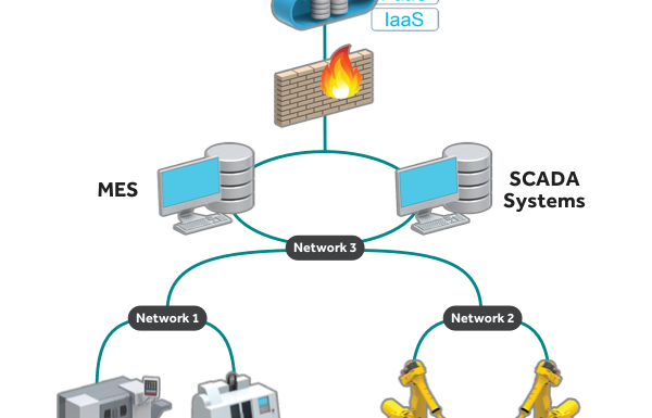 Basics of industrial networking architecture – Instrumentation and ...