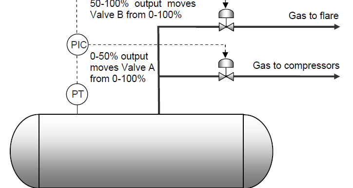 Split Range control – Instrumentation and Control Engineering