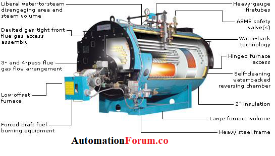 Types of boilers, Fire tube, water tube and combination ...