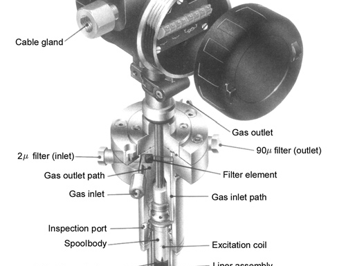 Gas Density Measurements – Instrumentation and Control Engineering