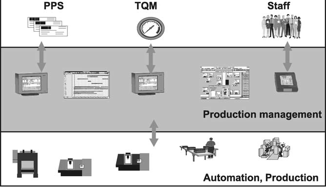 What is MES & MOM? – Instrumentation and Control Engineering