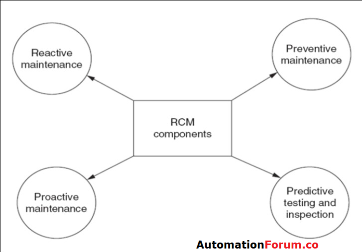 RCM – Instrumentation and Control Engineering