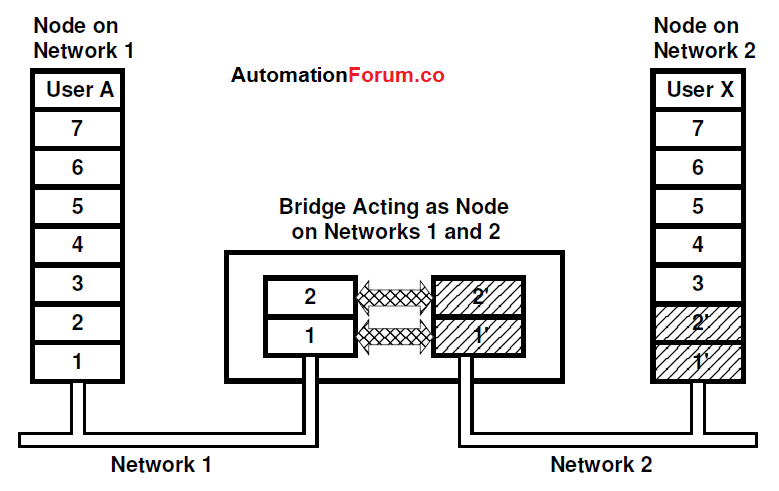 What is the purpose of Gateway, Bridges & Routers in networks ...