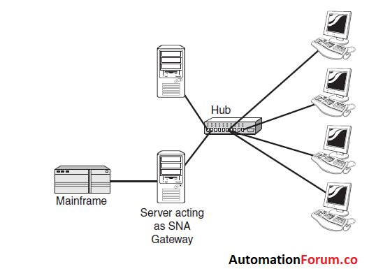 What is the purpose of Gateway, Bridges & Routers in networks ...