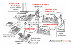 Introduction to Electrical substation – Instrumentation and Control ...