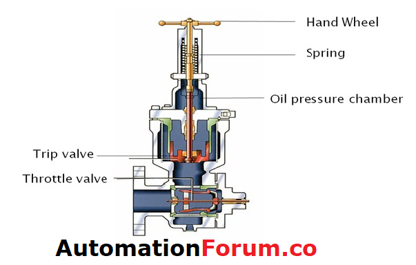 What is Trip-Throttle Valve? How does Trip-Throttle Valve works ...