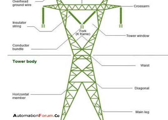 What is an electric tower? and its types – Instrumentation and Control ...