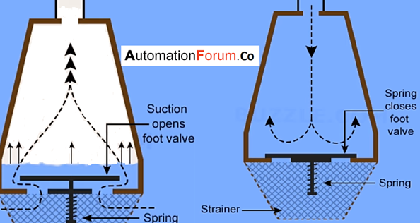 What is a foot valve and what are its uses – Instrumentation and ...